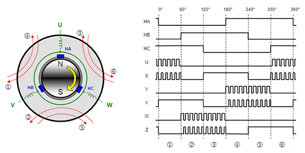 Why and How to Control Brushless DC Motors | DigiKey