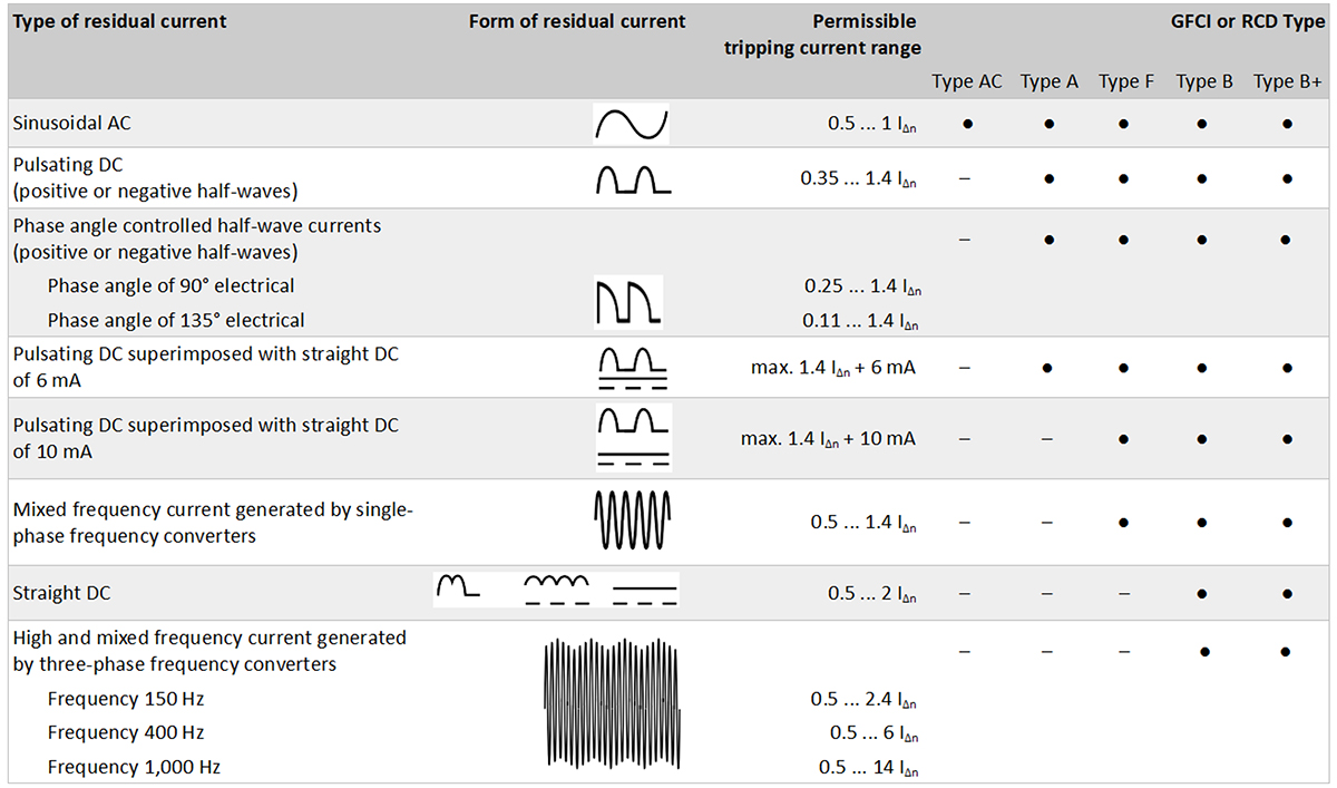 Strömövervakning ger säkerhet vid laddning av elfordon | DigiKey