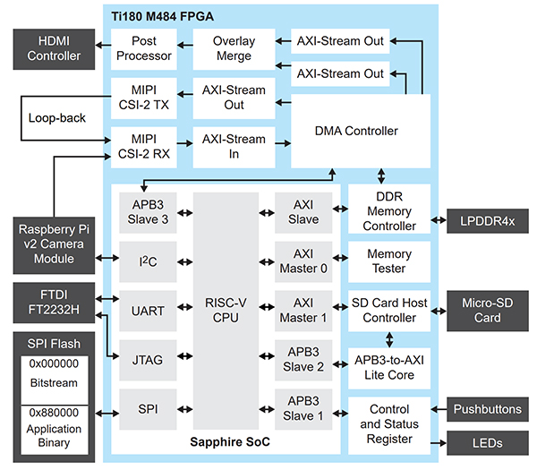 Användning av FPGA:er för tillämpningar med AI-/ML-bildbehandling | DigiKey